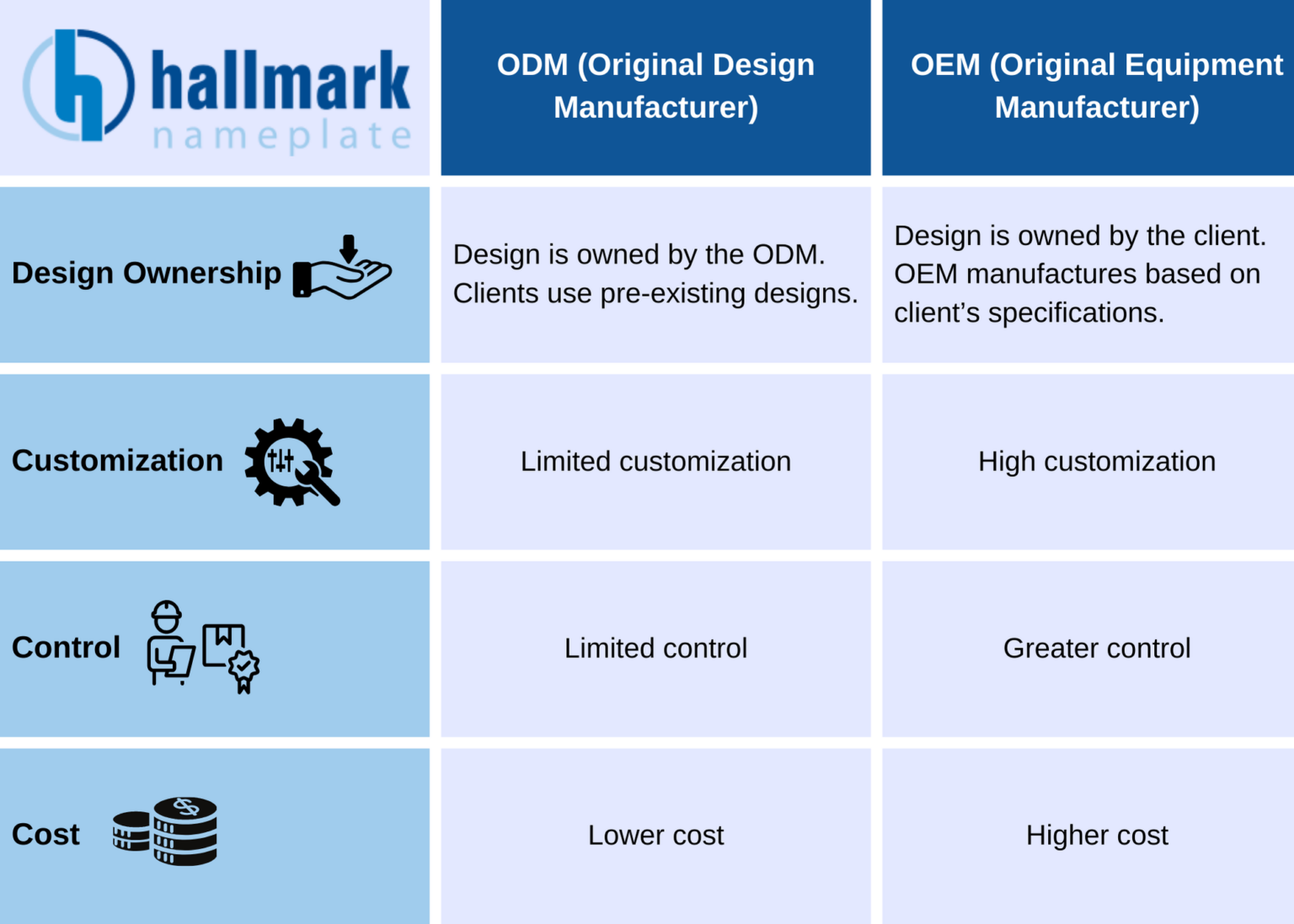 ODM vs OEM: Key Differences for Manufacturing - Hallmark Nameplate