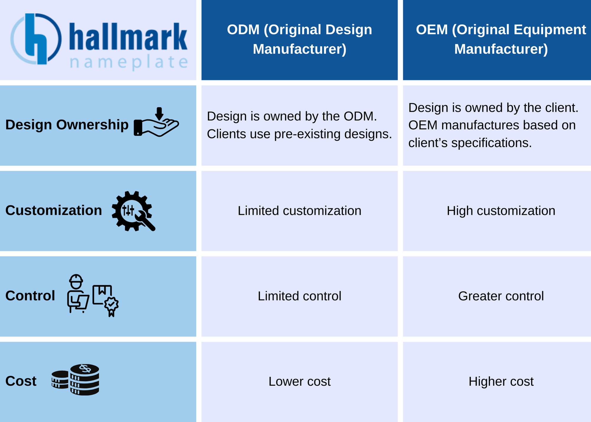 ODM vs OEM: Key Differences for Manufacturing - Hallmark Nameplate ODM vs OEM: Key Differences for Manufacturing - Hallmark Nameplate